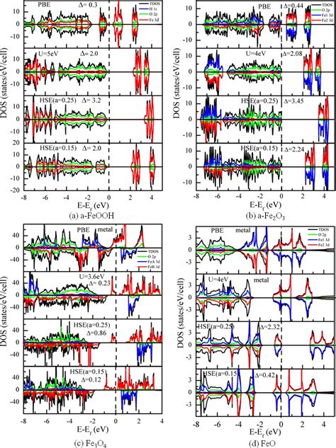 When Density Functional Approximations Meet Iron Oxides Journal Of
