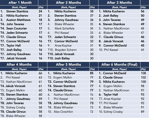 By The Numbers Tracking The Monthly Progression Of The Nhls Scoring Race