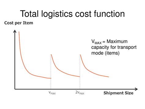 PPT Logistics Cost PowerPoint Presentation Free Download ID