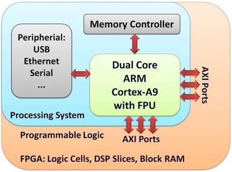 Zynq 和fpga区别2020年fpga开发板详尽选型指南 Csdn博客