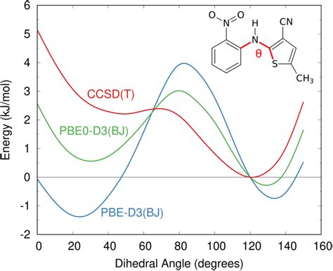 Delocalization Error In Gga And Hybrid Functionals Such As Pbe And Pbe0 Download Scientific