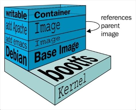 Building Docker Images Using Dockerfiles