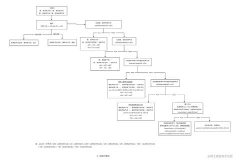 说说 Vue2 和 Vue3 核心diff算法 掘金