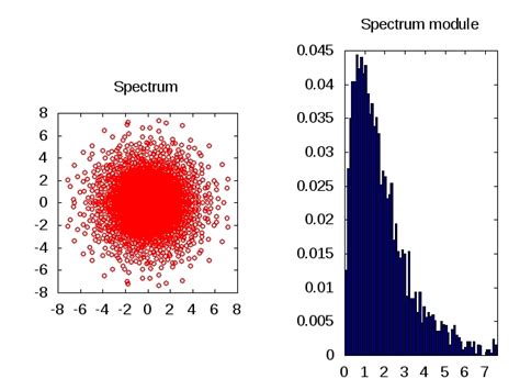 Spectrum Of Non Hermitian Heavy Tailed Random Matrices Libres Pensées Dun Mathématicien Ordinaire