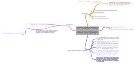 Create A Mind Map Flow Chart Showcasing The Various Evolutionary Traits Of…