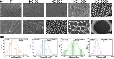 Surface Characterisations Of Tio2 Honeycomb‐like Nanostructures On The