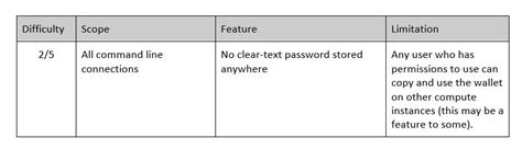 Stop Exposing Your Passwords In Your Database Connection Strings Insum