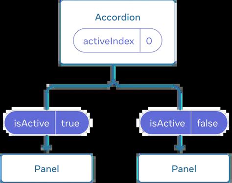 Совместное использование состояния между компонентами ⚡️ React с примерами кода