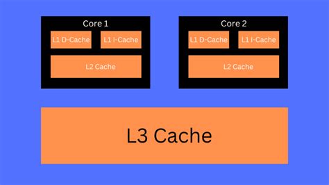 What Is CPU Cache Understanding L1 L2 And L3 Cache