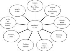 A Brief Review How Much Rest Between Sets Strength Conditioning Journal