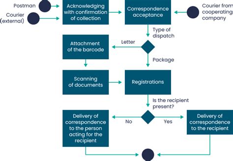 Uml And Bpmn Business Diagrams Diagrams And Tools