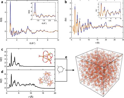 Pair Distribution Function Analysis A X Ray Structure Factor For Download Scientific Diagram