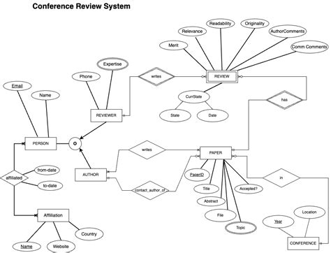 Eer To Relational Mapping Using Mysql Workbench Cs 374 Fall 2024