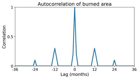 Remote Sensing Free Full Text Global Wildfire Outlook Forecast With Neural Networks
