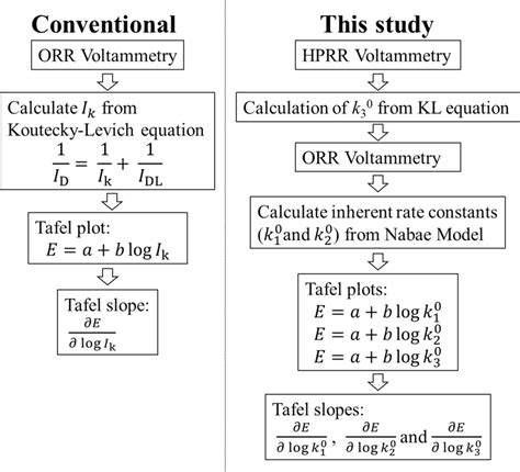 Concepts Of The Conventional Tafel Analysis And This Study Download