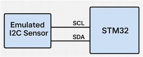 Embeddedexpert Io Emulating An I2c Sensor Using An Stm32 Microcontroller Allows Developers To