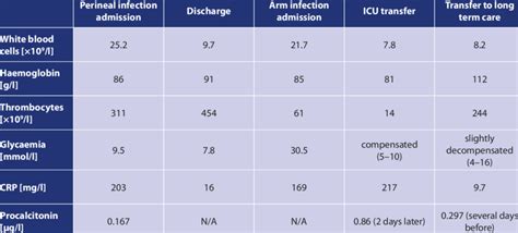 Overview Of Selected Laboratory Findings Download Scientific Diagram
