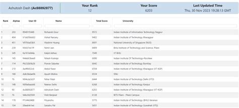 ashutosh dash on linkedin i am delighted to share that i ve attained