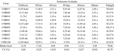 Average Values Of The Dendrometric Parameters And Break Force Of The