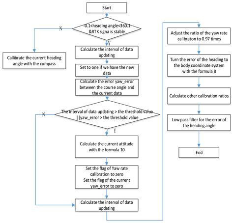 Design Of Electric Patrol Uavs Based On A Dual Antenna System
