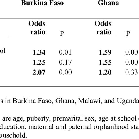 effect of female dummy variable on school exit outcomes by country download table
