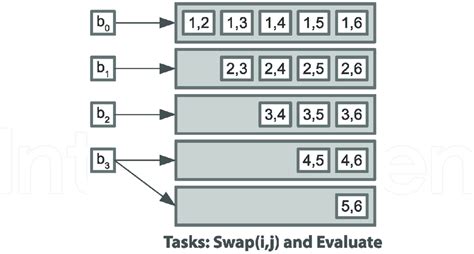 Cuda Based 2 Opt Mapping Of Blocks To Tasks Download Scientific Diagram