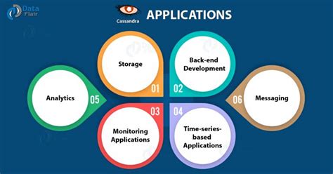 Cassandra Applications Why Cassandra Is So Popular Dataflair