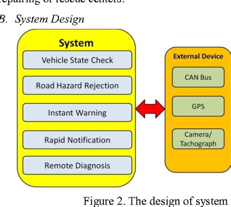 Figure 2 From Design And Implementation Of A Dsrc Based Vehicular