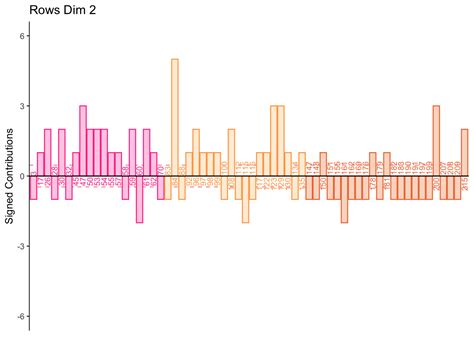 Chapter 7 Multiple Factor Analysis Multivariate Statistical Analysis Using R