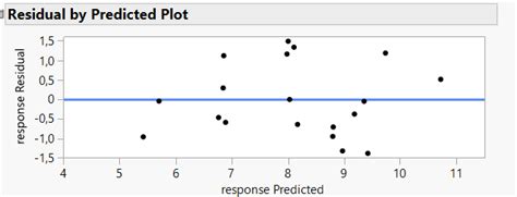 Analysis Of Split Plot Design With Full Factorial Vs Rsm Jmp User Community