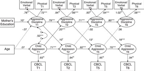 Results Of Structural Equation Analysis Maximum Likelihood Estimation Download Scientific