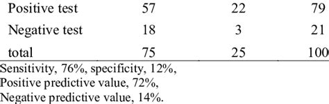 Sensitivity Specificity And Positive Predictive Values For Urinary Download Table