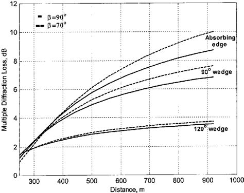 Multiple Diffraction Loss As A Function Of Distance R For ¼ 708 And ¼