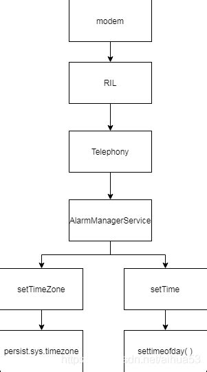 Android 系统时间同步timedetectorservice Csdn博客 Android 系统时间同步timedetectorservice Csdn博客