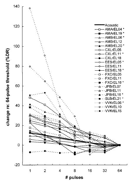 Temporal Integration Functions For 21 Electrodes In Eight Cochlear Download Scientific Diagram
