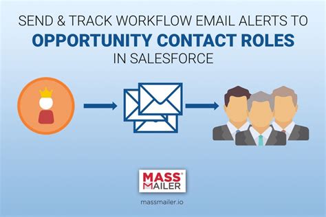 Workflow Email Alerts To Opportunity Contact Roles