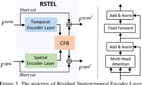 Figure 2 From Long Term Wind Power Forecasting With Hierarchical Spatial Temporal Transformer