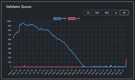 Ethereum Validator đổ Xô Rút Eth Sau Khi Celsius Ngừng Staking