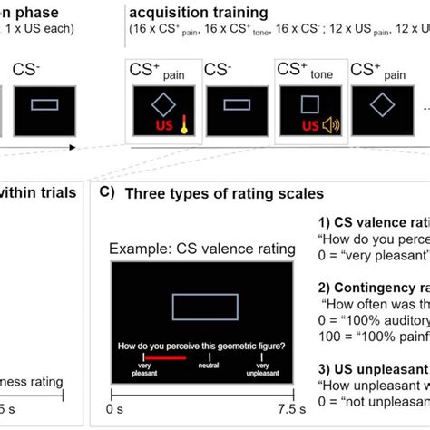 Differential Conditioning Paradigm A The Experimental Paradigm Download Scientific Diagram