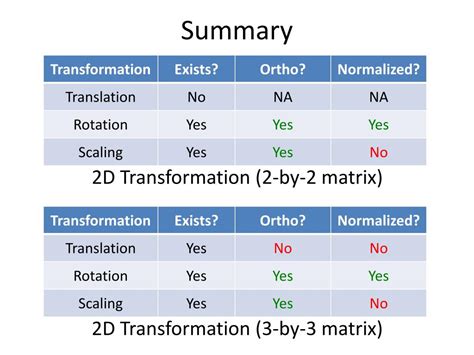 ppt 2d transformation powerpoint presentation free download id 2643392