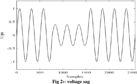 Figure 2 From Power Quality Issues Mitigation By Using Dstatcom Semantic Scholar