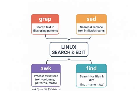 Confused The Different Between `grep` `sed` `find` `awk` Md Istiak Ahmed