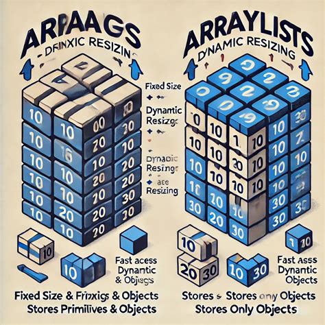 🔥 Arrays Vs Array List In Java Arrays Collection Of Similar Data Hemavardhani Potabattula
