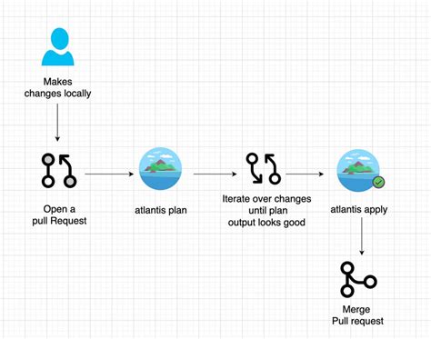 Alain Airom On Linkedin Infrastructure As A Code Gitops Way