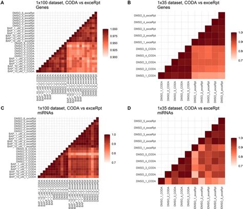 Pearson Correlation Of Normalized Gene Counts For A 1 × 100 And B 1 Download Scientific