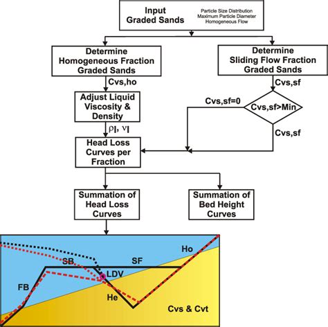 The Algorithm To Determine The Constant Cvs And Cvt Curve For Graded