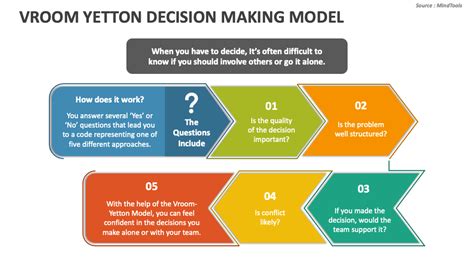 Vroom Yetton Decision Making Model Powerpoint Presentation Slides Ppt