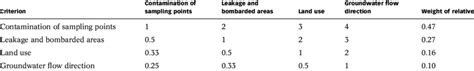 Pairwise Comparison Matrix For Multiple Criteria Download Scientific