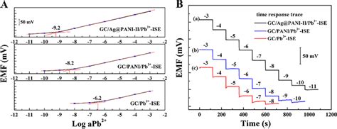 A Potential Response Plots And B Dynamic Potentiometric Responses Download Scientific Diagram