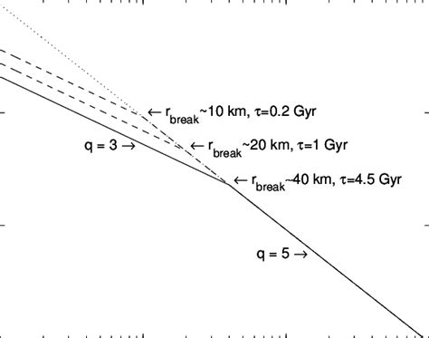 Temporal Evolution Of The Number Of Bodies Here We Use Q 3 As A